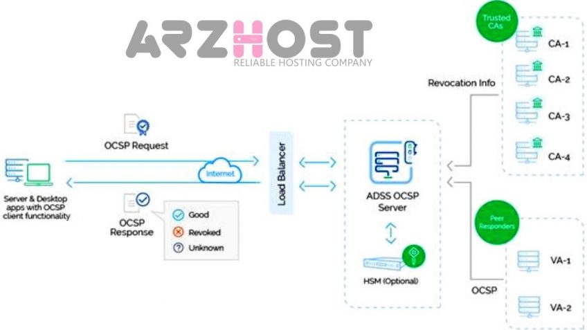 Unable To Configure Certificate For OCSP Stapling