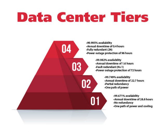 Data Center Tier 1