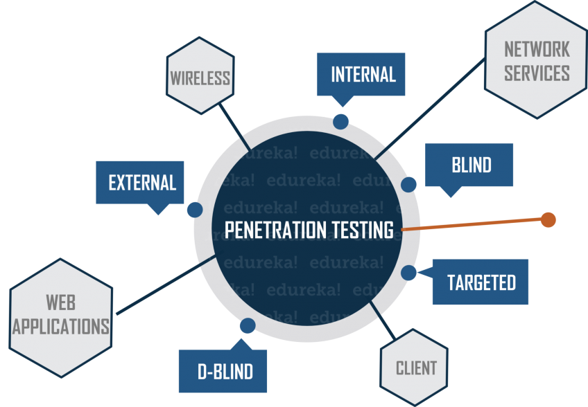 What Is Penetration Testing: What It Is And How It Works