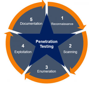 What Is Penetration Testing: What It Is And How It Works